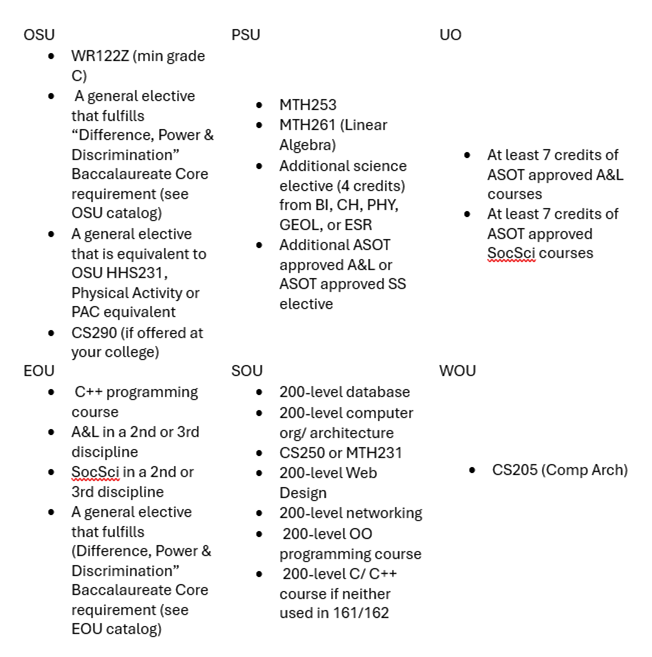Associate of Science Transfer in Computer Science | Oregon Coast ...
